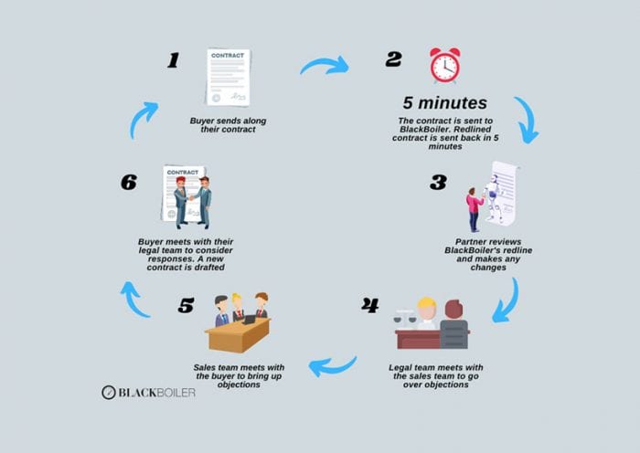 How Organizations Leverage Automation to Speed Deal Velocity - Today's ...